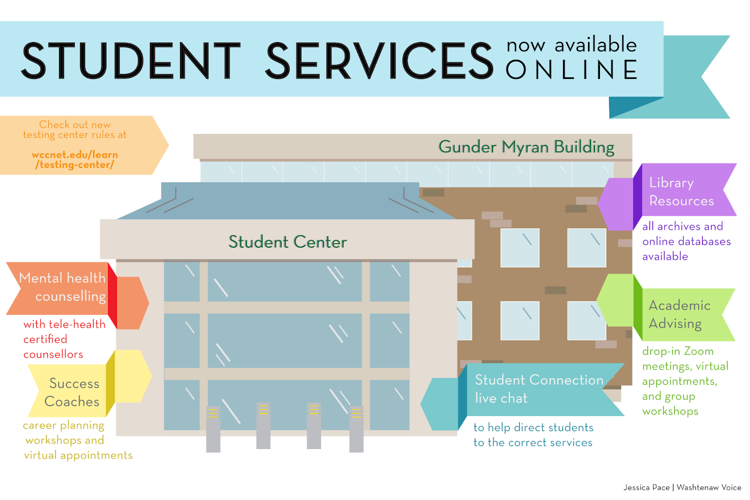 Student services offer support for online success - The Washtenaw Voice