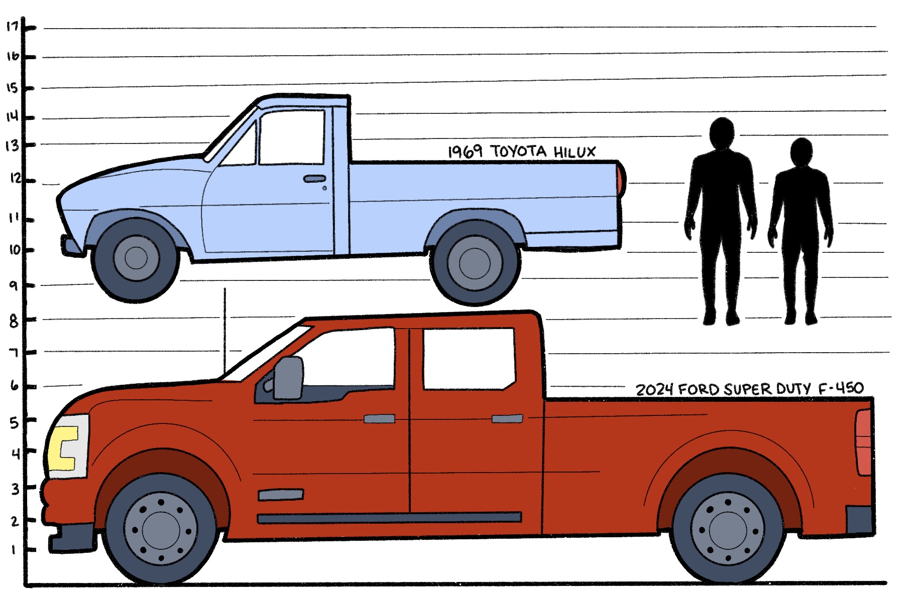 Size Comparisons Between Retro Pickups Modern Trucks And The Average Size Comparisons Between Retro Pickups Modern Trucks And The Average